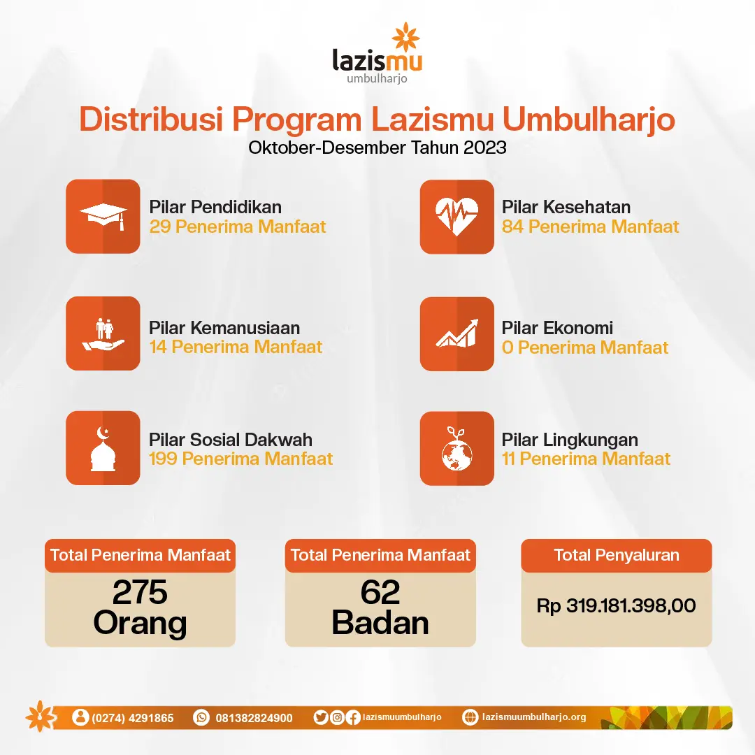 Laporan Penyaluran Lazismu UH