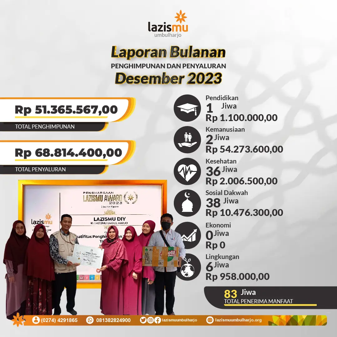 Laporan Penyaluran Lazismu UH