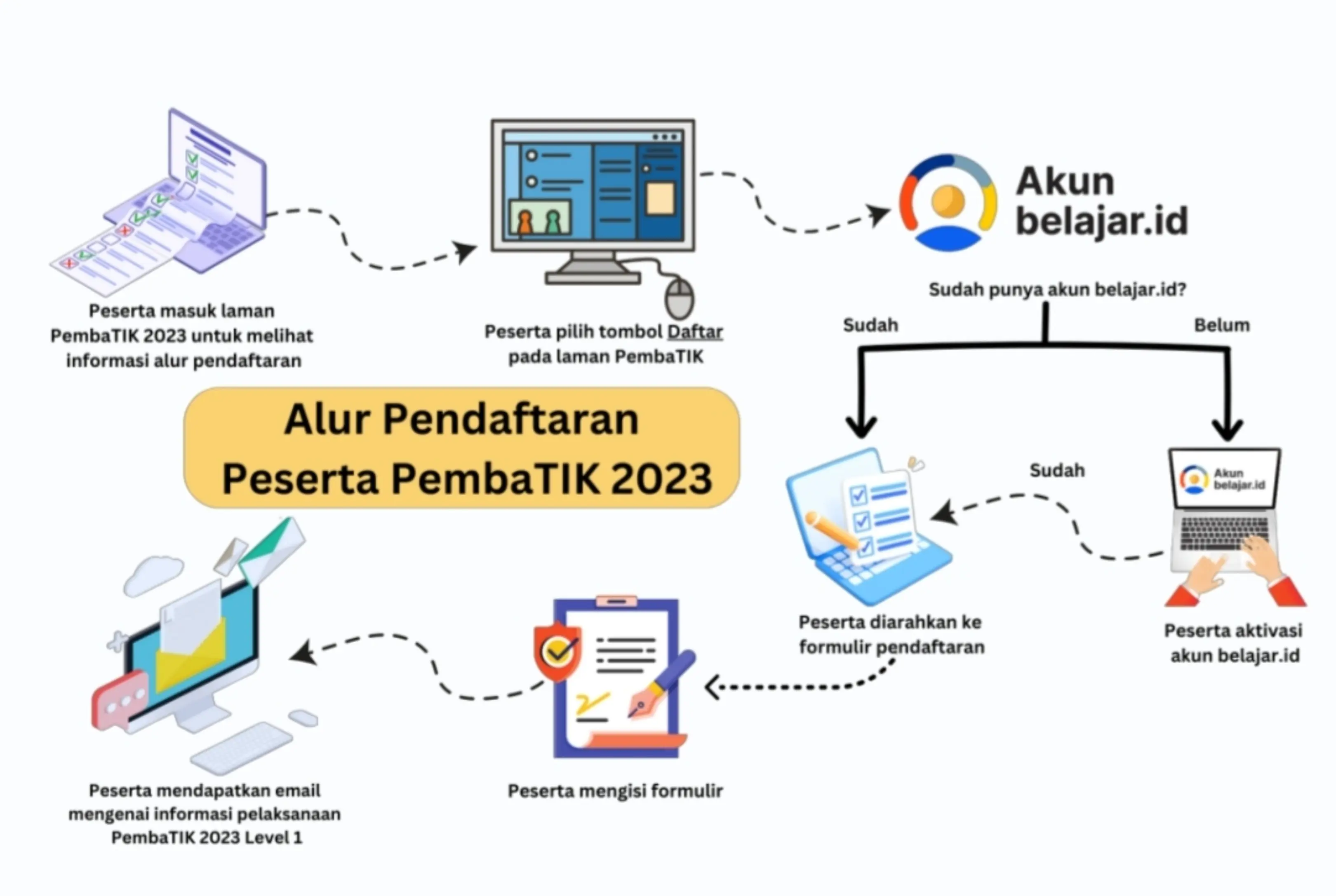 PembaTIK dan Kihajar STEM - Bali